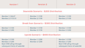 Distribution Waterfalls: Three Nuances | Insights | Vinson & Elkins LLP