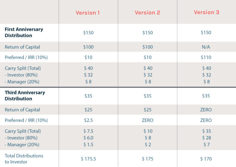 Distribution Waterfalls: Three Nuances | Insights | Vinson & Elkins LLP